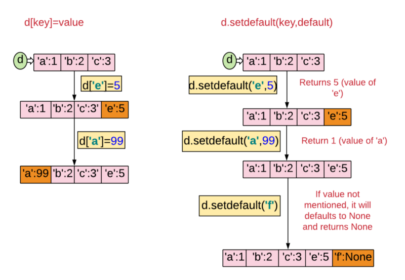 15 Things to Know to Master Python Dictionaries – All About AI-ML