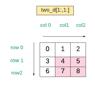 How to Index Data in Python Numpy Arrays – All About AI-ML